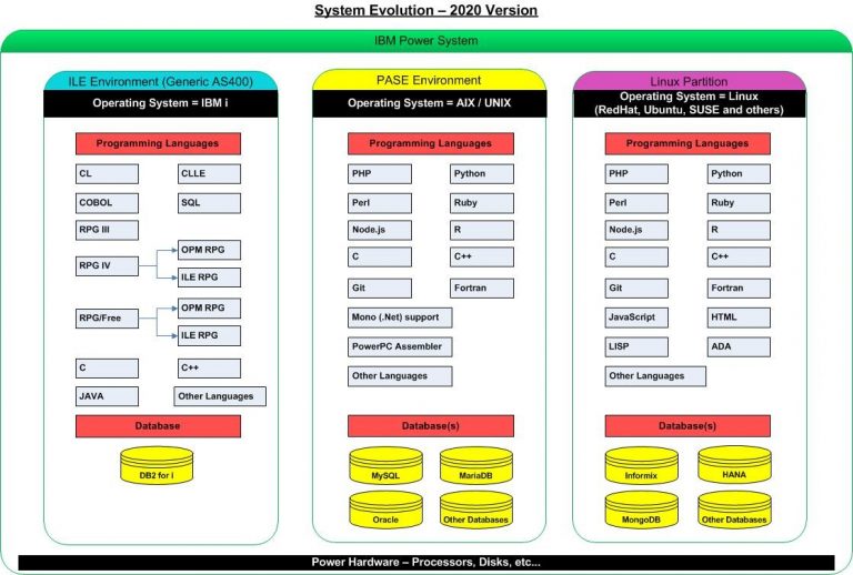 IBM's AS400 - A Simple Analogy Explains Everything - 3X SW